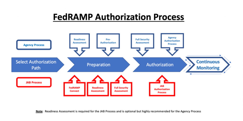 FedRAMP - Enabling Secure Cloud Services Across the USA Federal Government - CyberCloud.services